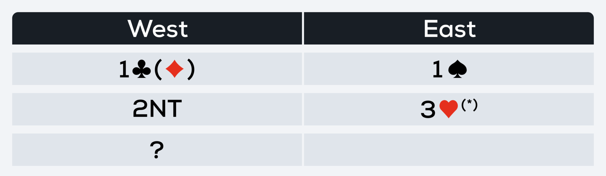 A powerful system: Transfer over opener’s jump rebid of 2NT – Funbridge ...