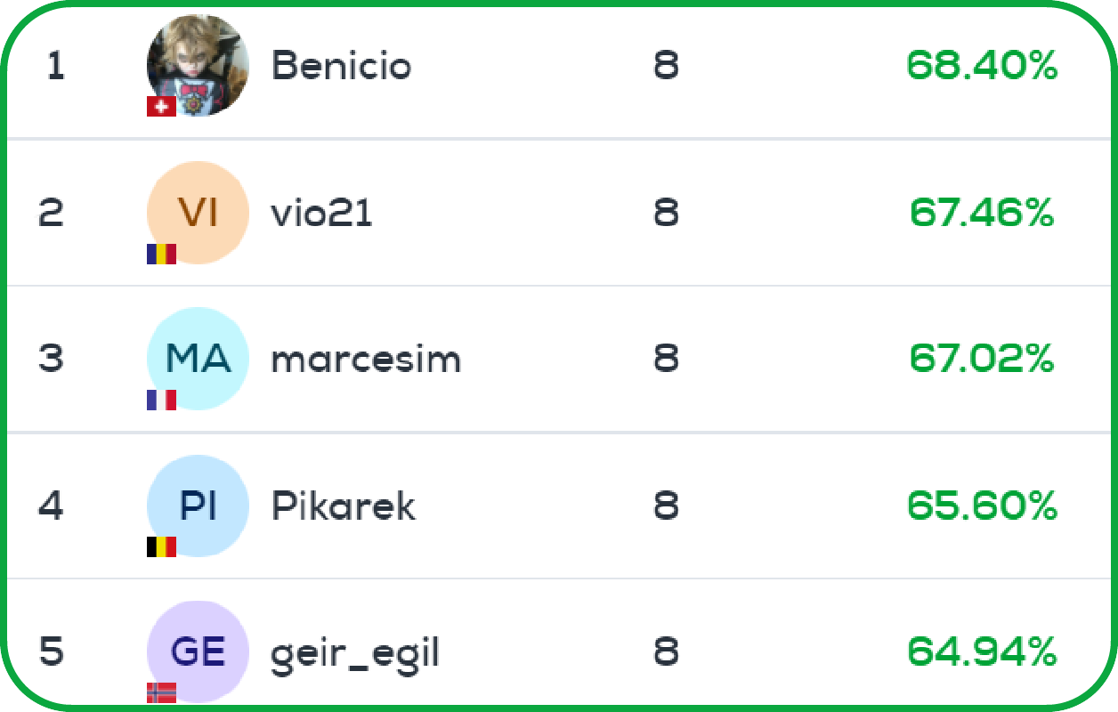 Rankings of Winter BIC – Funbridge Blog