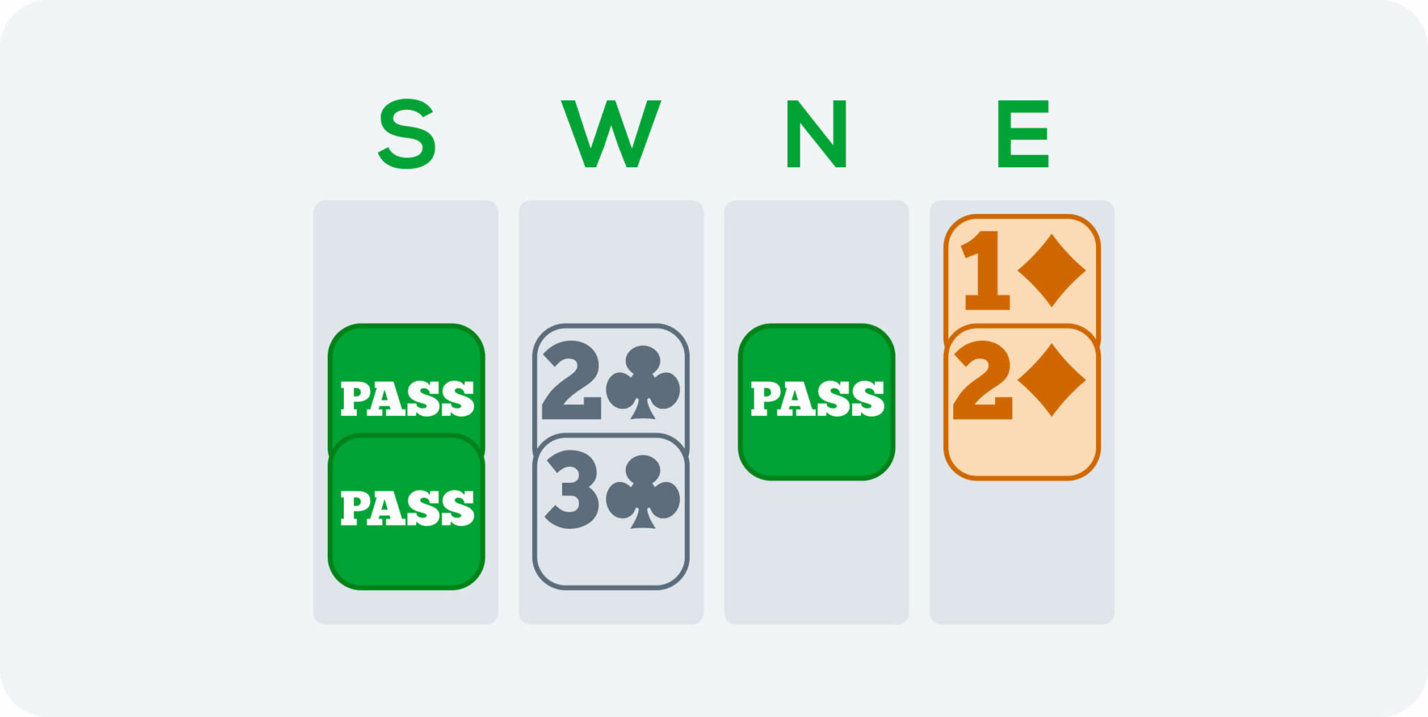 Developments after 1♦-2♣ - Blog Funbridge