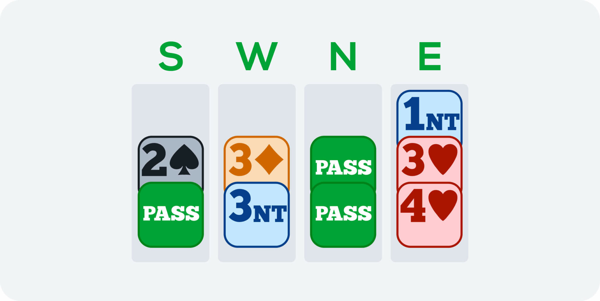 When an opponent intervenes over 1NT – Blog Funbridge