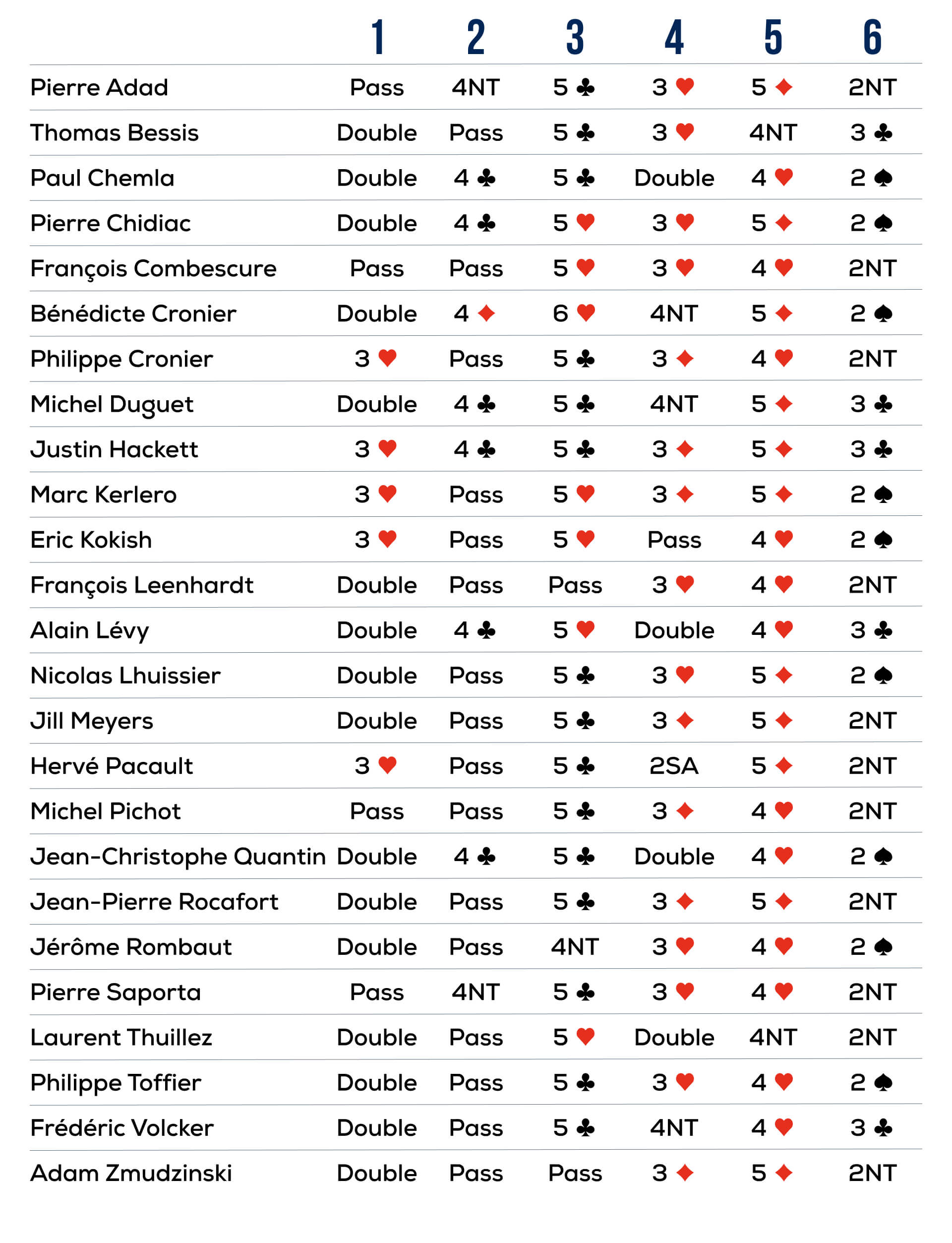 October 2022 bidding contest: the results! - Blog Funbridge